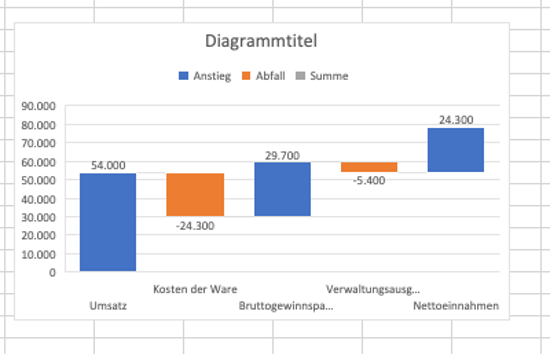 So erstellen Sie ein Wasserfalldiagramm in Excel